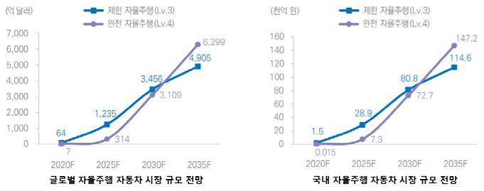 [보고서]2021년 기술영향평가 : 레벨 4 이상 자율주행