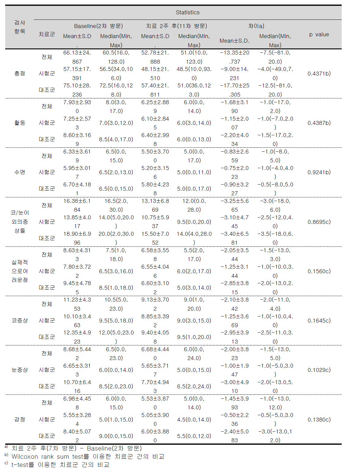 [보고서]알레르기 비염 한의표준임상진료지침 및 보장성 강화를 위한 의료기술 개발 연구