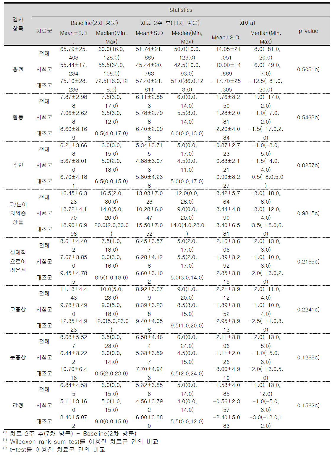 [보고서]알레르기 비염 한의표준임상진료지침 및 보장성 강화를 위한 의료기술 개발 연구