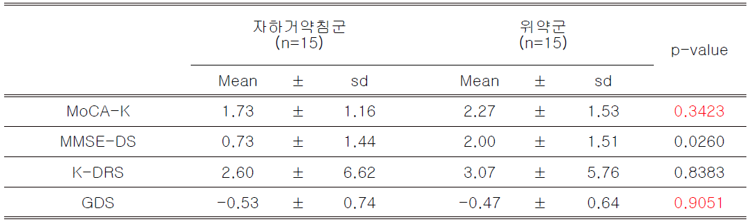 [보고서]치매 한의표준임상진료지침 개발
