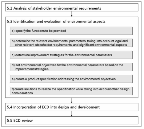 [보고서]탄소상쇄형 친환경 철도차량 제작 및 재활용 기술개발 기획