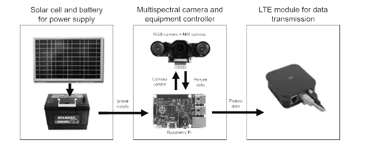 [보고서]무인기 이용 동계 사료작물 정밀재배 및 초지조성 관리기술 개발