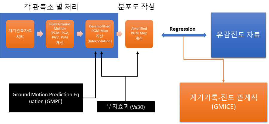 [보고서]한반도 지진의 진도 정량평가를 위한 기술 개발