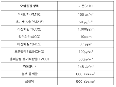 [보고서]50% 경량-저비용화 스마트 IoT-BEMS 중소건물 보급형 플랫폼 개발