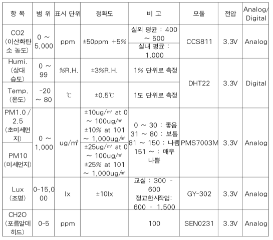 [보고서]50% 경량-저비용화 스마트 IoT-BEMS 중소건물 보급형 플랫폼 개발