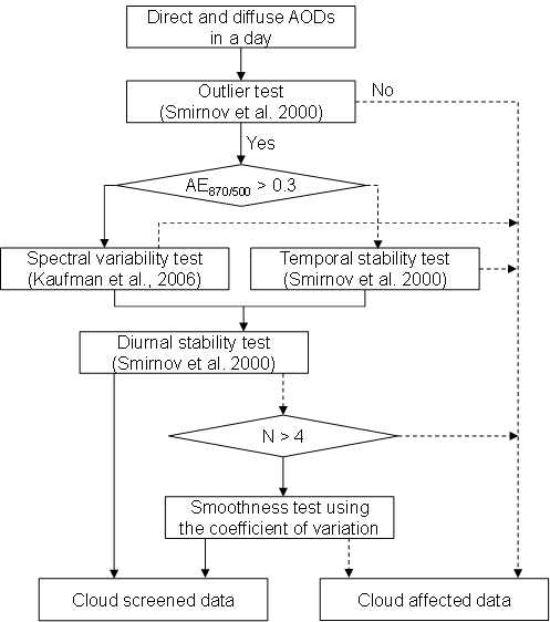 [보고서]에어로졸의 지표 광학관측과 물리화학적 특성 분석 연구