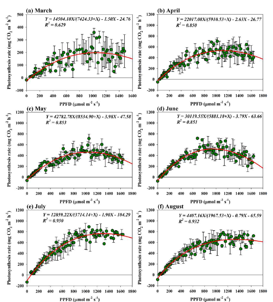 [보고서]한반도 주요 삼림 생태계의 관측을 통한 정량적 탄소수지 평가