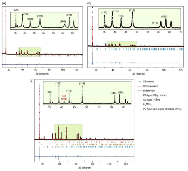 [보고서]방사광 X-선 분석기술 기반 이온전지 반응 메커니즘 연구