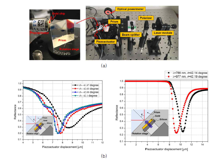 [보고서]Otto 구조 기반의 MEMS 구동기를 이용한 채널 높이 가변 표면 플라즈몬 공명 센서