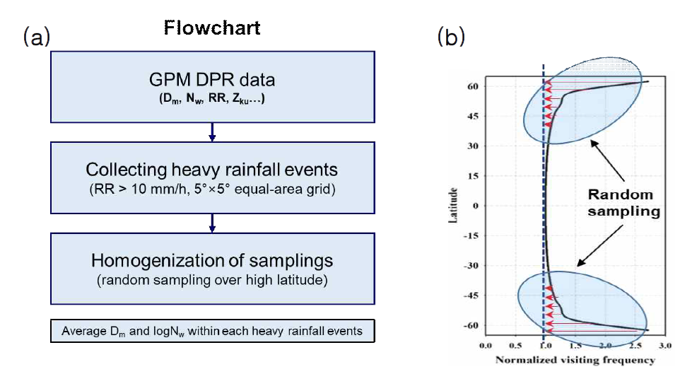 [보고서]다중위성 관측을 이용한 동아시아 하계 강수 및 비구름의 일변화 특성 연구