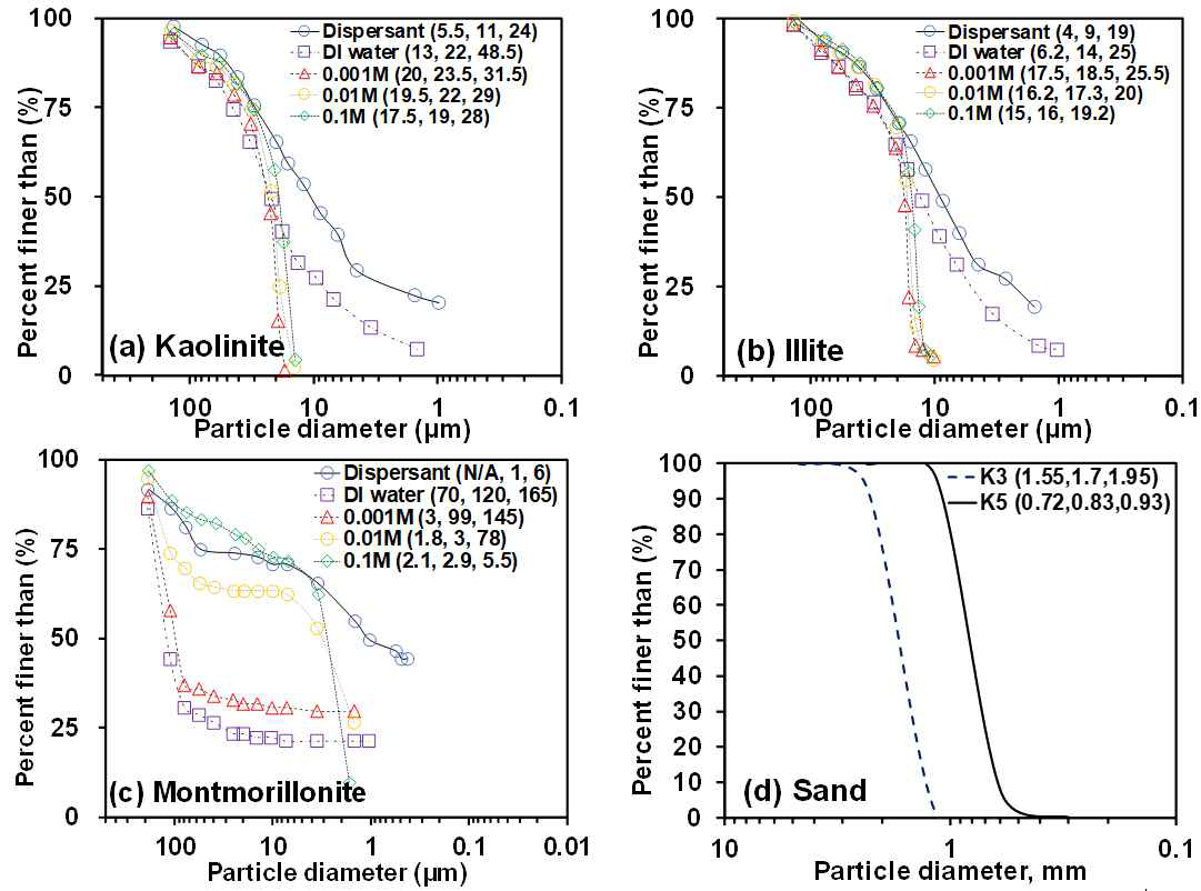 [보고서]지화학적 인자가 점토가 포함된 지반의 내부 침식에 끼치는 영향에 관한 연구