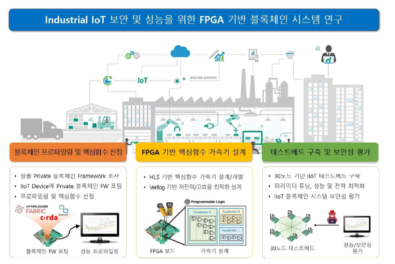 [보고서]Industrial IoT 보안 및 성능을 위한 FPGA 기반 블록체인 시스템 연구