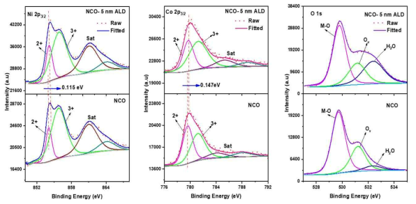[보고서]원자층 증착 공정기술을 활용한 코발트 기반 스피넬 화합물 조성 제어 기술 및 응용 연구