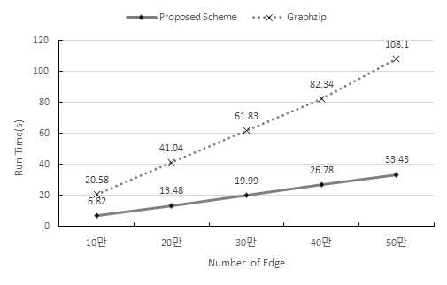 [보고서]실시간 그래프 스트림 데이터에 대한 분산 인메모리 기반 처리 및 분석