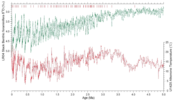[보고서]지난 천만년 북서태평양 표층수온 변화와 대기 이산화탄소 농도 변화 고해상도 시계열 복원