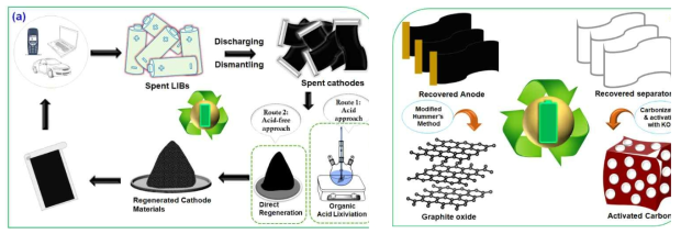 [보고서]폐기 리튬이온배터리의 친환경 전극 재활용기술 개발