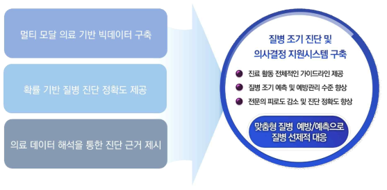 [보고서]멀티모달 의료정보를 활용한 설명가능한 인공지능(XAI) 기반의 질병 발생 예측 및 임상 의사결정 지원시스템 (CDSS) 개발