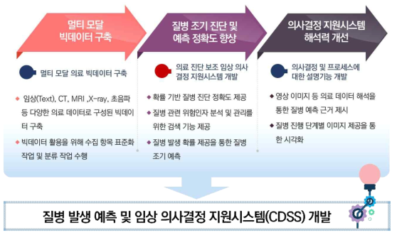 [보고서]멀티모달 의료정보를 활용한 설명가능한 인공지능(XAI) 기반의 질병 발생 예측 및 임상 의사결정 지원시스템 (CDSS) 개발