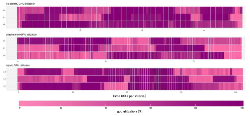 [보고서]GPU 가상화 환경에서 강화 학습을 이용한 응용의 다중 실행을 위한 지능형 프레임워크 개발
