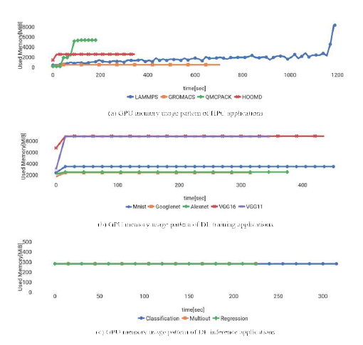 [보고서]GPU 가상화 환경에서 강화 학습을 이용한 응용의 다중 실행을 위한 지능형 프레임워크 개발