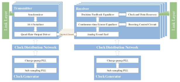 [보고서]200G Ethernet용 Electrical Wireline Interface 개발