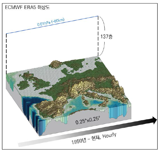 [보고서]기후적 요소를 고려한 UAM PORT 위치선정 기법 연구