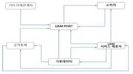 [보고서]기후적 요소를 고려한 UAM PORT 위치선정 기법 연구
