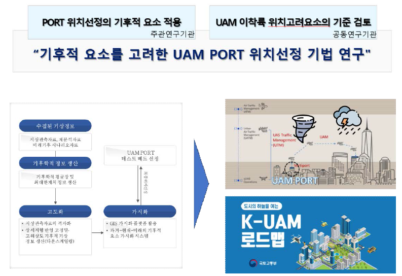 [보고서]기후적 요소를 고려한 UAM PORT 위치선정 기법 연구
