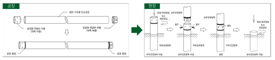[보고서]강관파일 연결시간 50% 절감 무용접 연결기술 개발