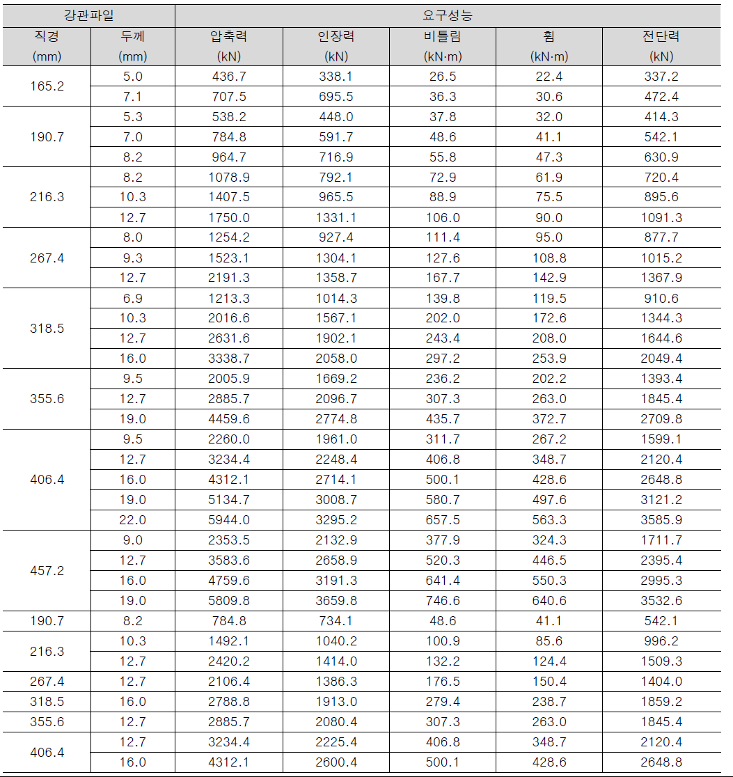 [보고서]강관파일 연결시간 50% 절감 무용접 연결기술 개발