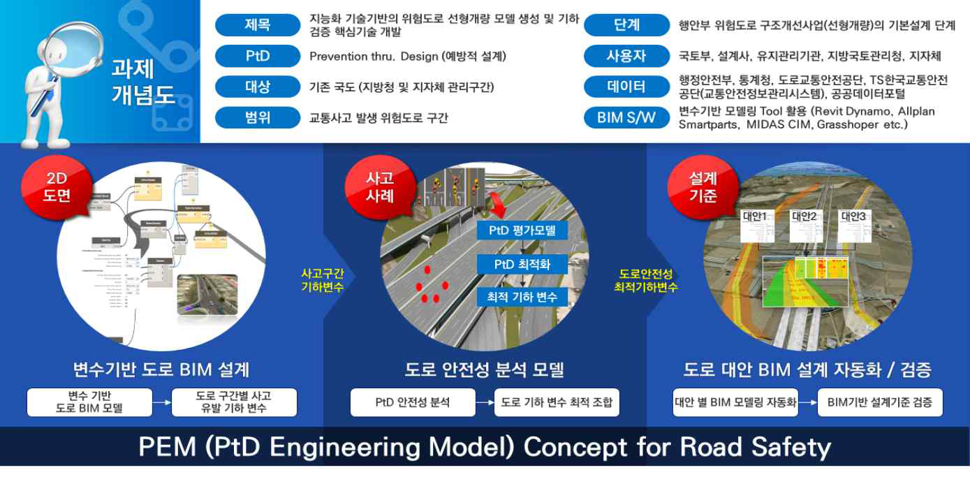 [보고서]지능화 기술기반의 위험도로 선형개량 모델 생성 및 기하 검증 핵심기술 개발