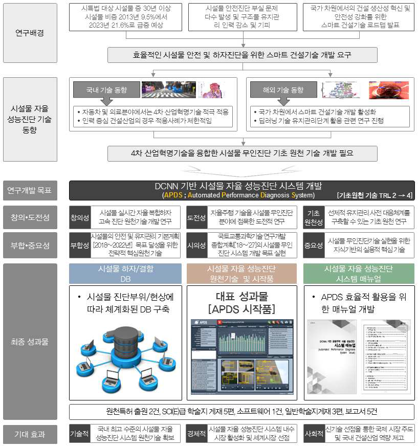 [보고서]DCNN(Deep Convolutional Neural Network) 기반 공동주택 자율 성능 진단 시스템