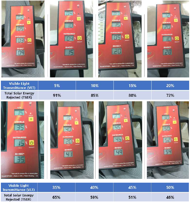 [보고서]탄소중립을 위한 50%VLT 60%TSER 성능의 99.9% 항바이러스 열차단필름 개발
