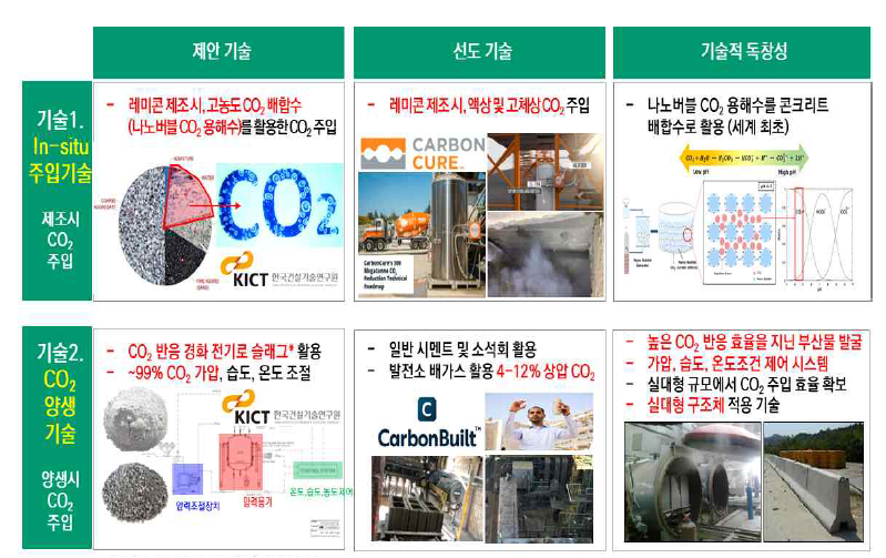 [보고서]친환경 Carbon Eating Concrete (CEC) 제조 및 활용 기술 개발