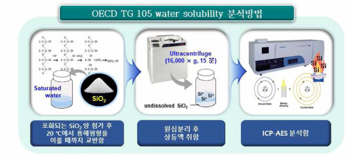 [보고서]나노물질의 독성동태 평가기술 개발을 위한 국제협력 연구