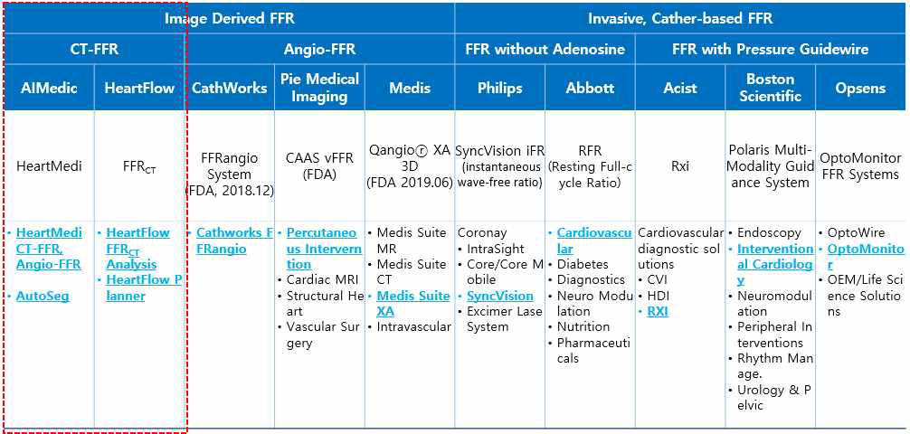 [보고서]CT-FFR 시뮬레이터의 FFR 예측치 유효성 검증을 위한 임상시험 연구
