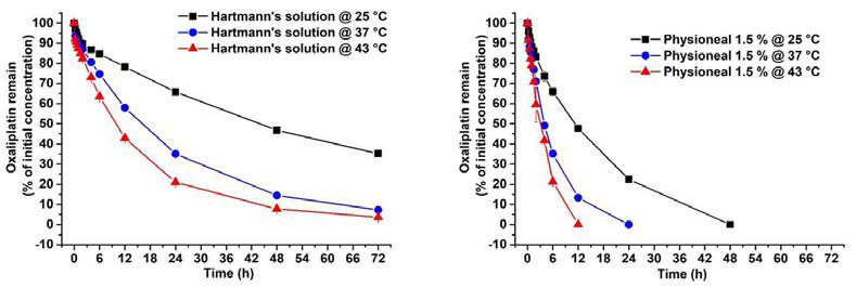 [보고서]Oxaliplatin을 사용한 복강내 온열항암화학요법에서 관류액 특성에 따른 치료효과 및 약리학적 특성 분석