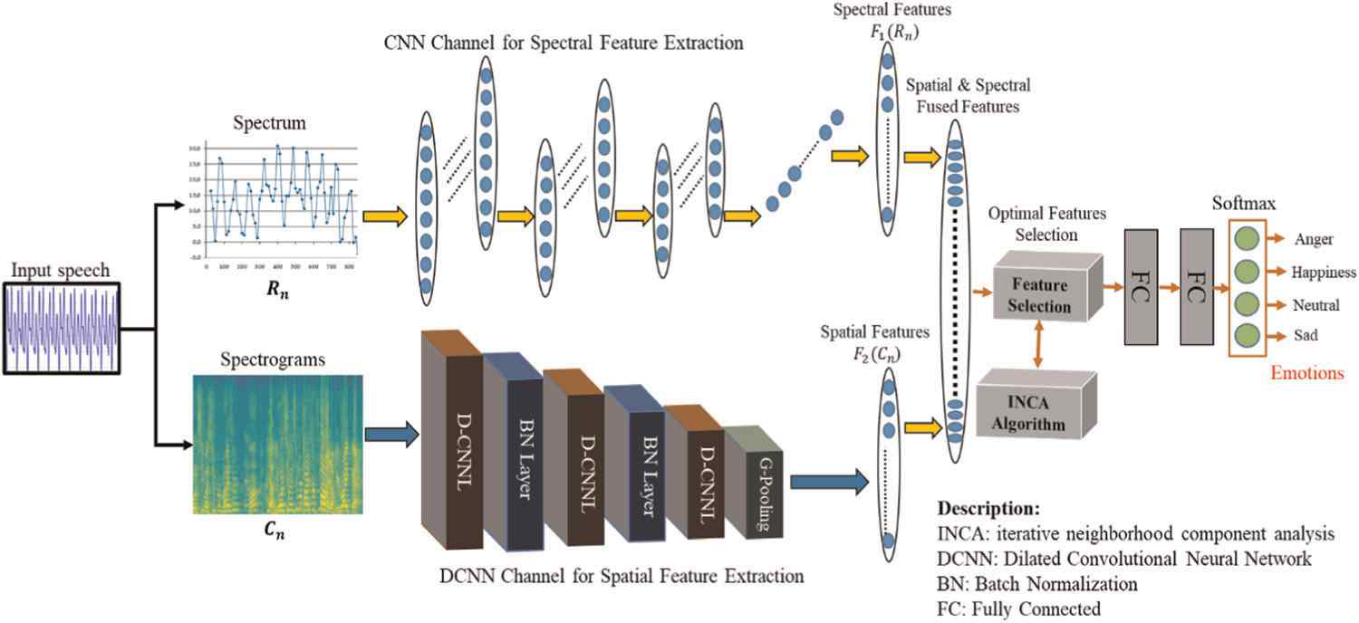 [보고서]음성신호 기반 감정인식 성능향상을 위한 맞춤형 특징요소 그룹 및 딥-네트워크 설계