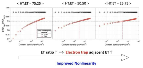 [보고서]가변 환경에서 OLED 열화의 비선형성과 인과성 모델링
