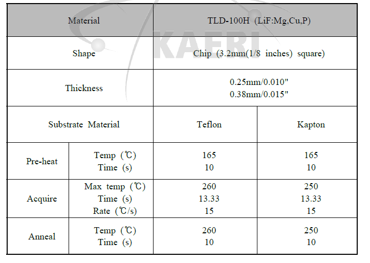 [보고서]원자력시설주변 환경방사선 평가
