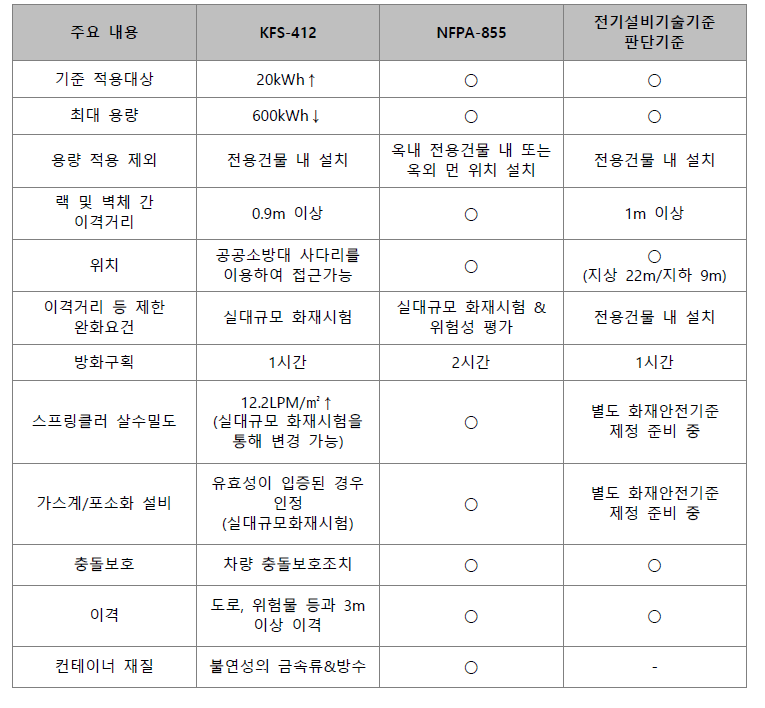 [보고서]전기차 재사용 배터리 기반 에너지 인프라 기술개발 및 도시·산단 적용방안 기획